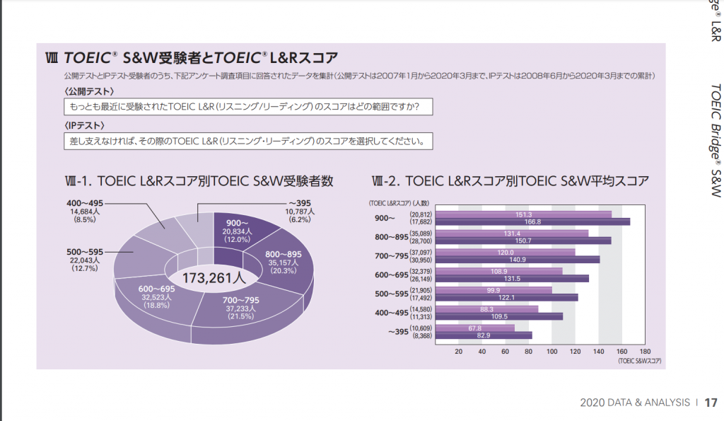 TOEIC SWは何点を目指すべき？スコア目安やTOEICとの比較もご紹介！ - 短期集中TOEIC対策スクール「トライズ」