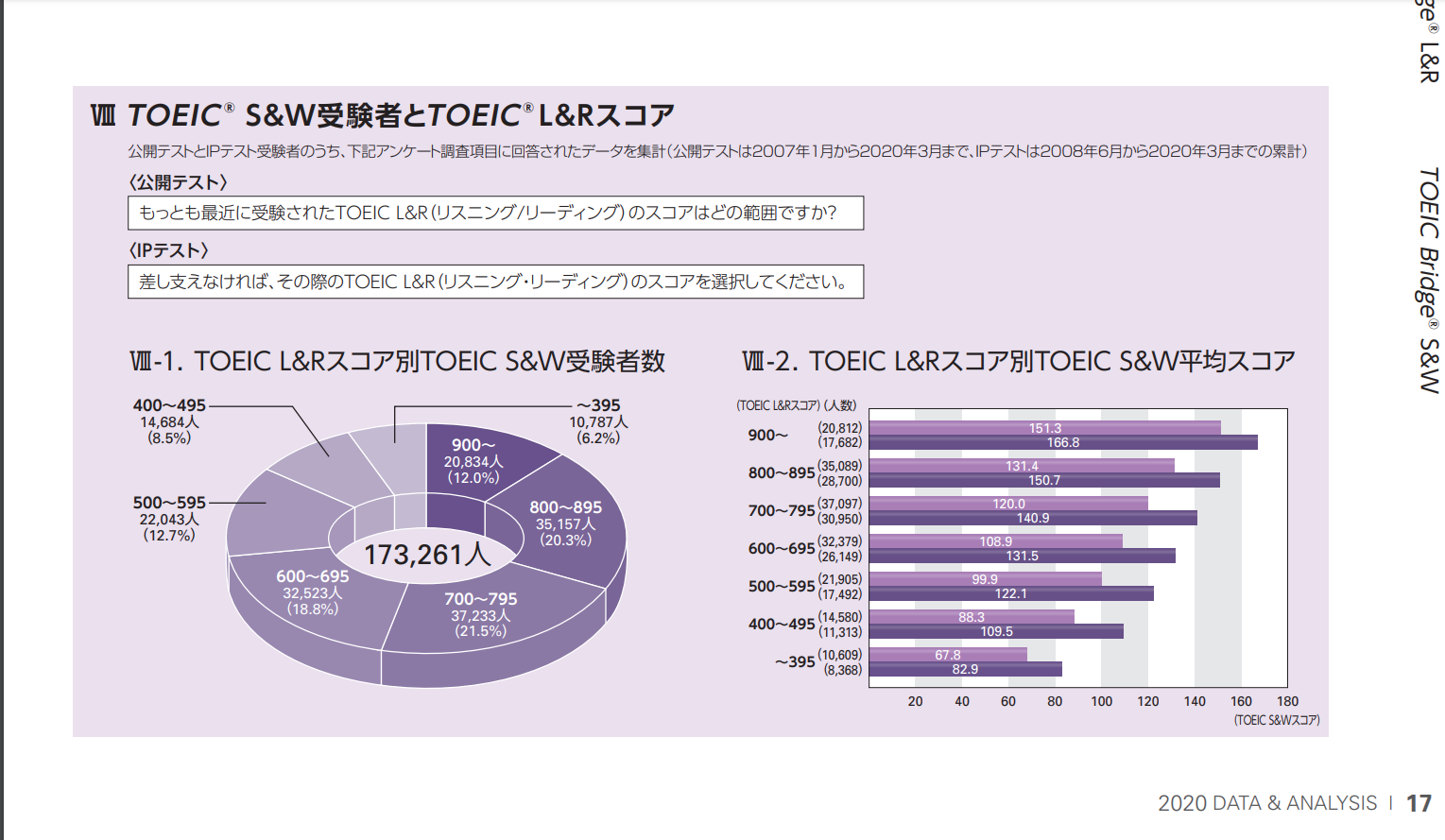 TOEIC SWは何点を目指すべき？スコア目安やTOEICとの比較もご紹介！ - 短期集中TOEIC対策スクール「トライズ」