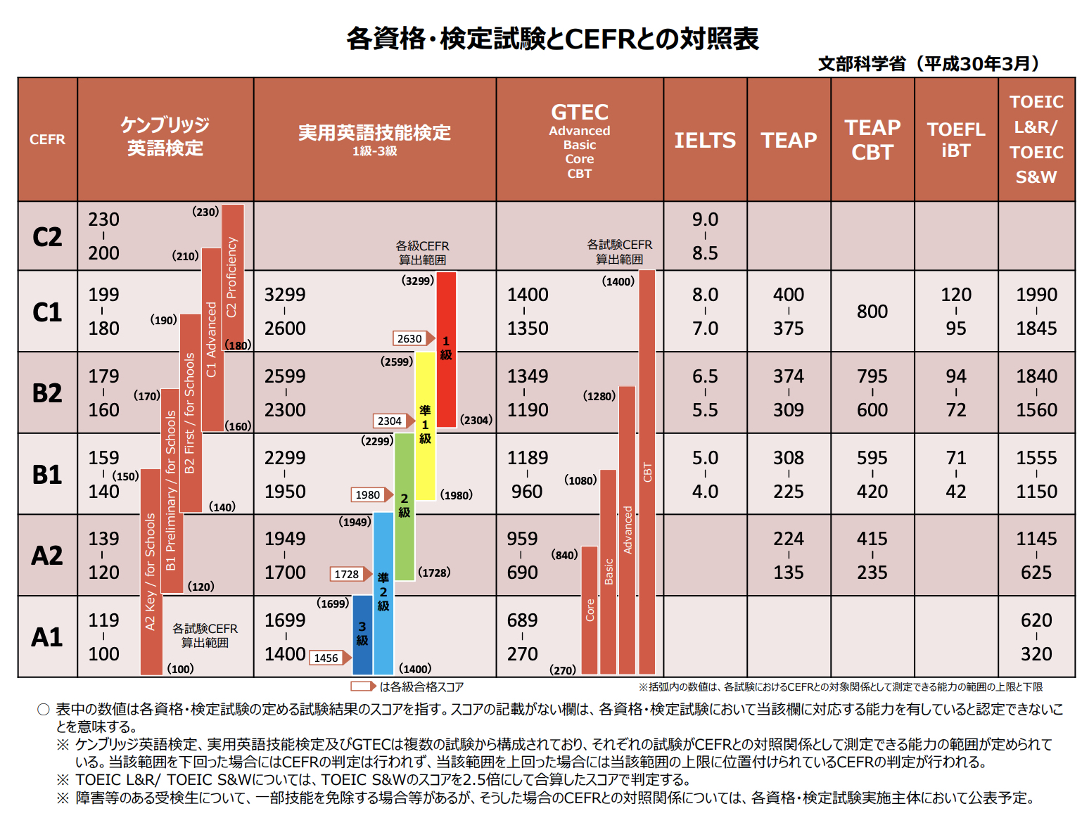 TOEICをCEFRに換算するとどのくらい？スコア別に解説 - 短期集中TOEIC対策スクール「トライズ」